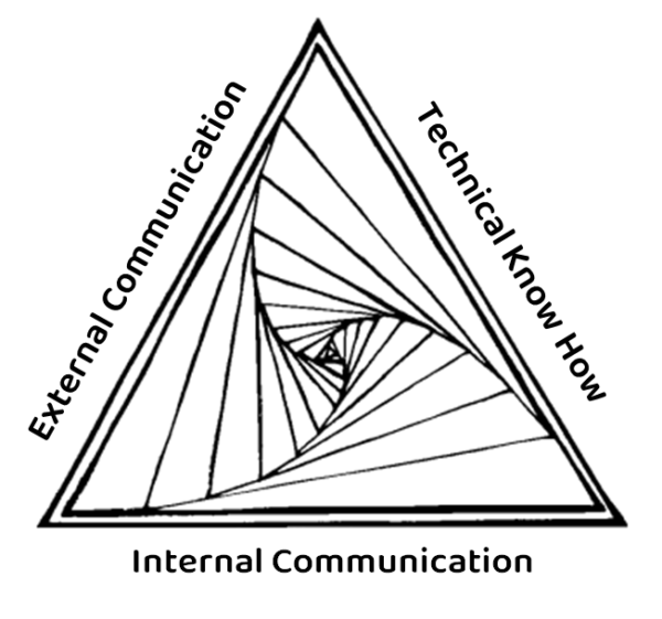 The Success Triangle - Headway2success
